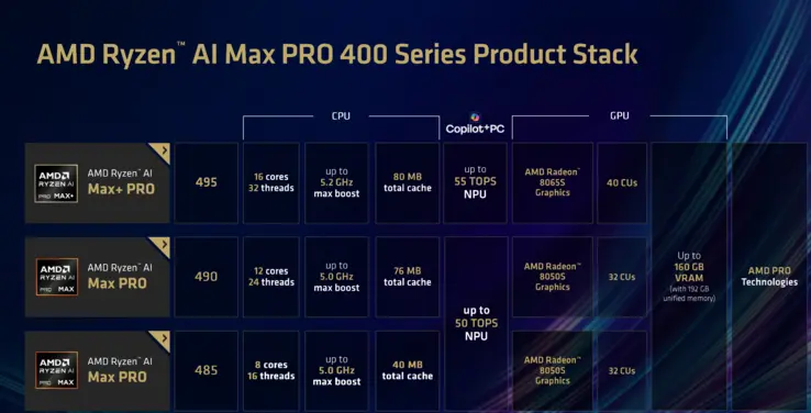 AMD Ryzen AI Max 400 lineup now official with up to 192 GB RAM