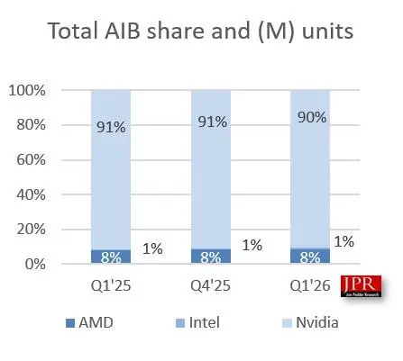 Discrete GPU Shipments Fall 0.6% in Q1 2026 as Desktop CPU Sales Drop