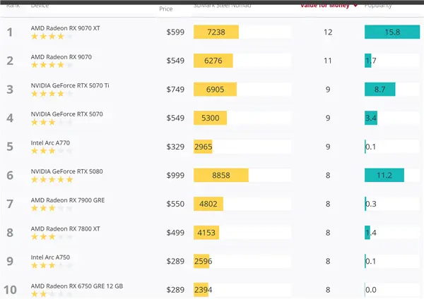 NVIDIA RTX Pro 6000 Leads June GPU Benchmarks at 15797 Points